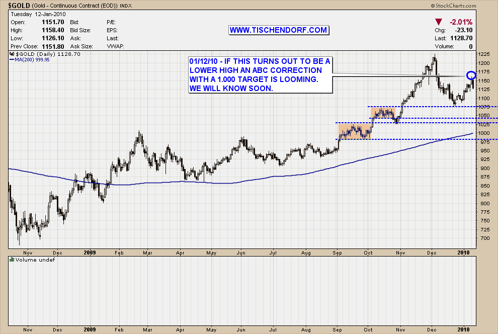Gold Price Correction Looming ABC Move Price Target 1 000 US Dollar