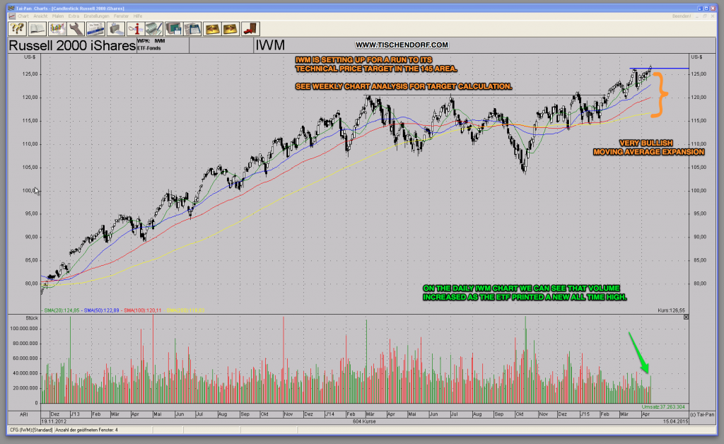 IWM Russell 2000 Small Cap Index ETF – Very Bullish Moving Average Expansion