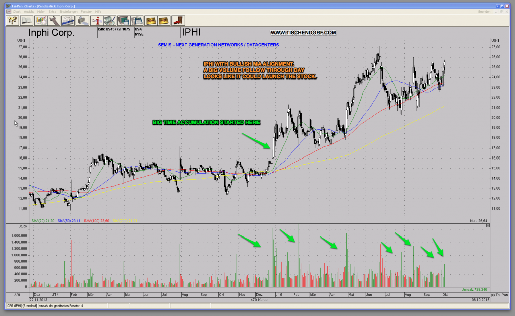 Strong Stocks With No Overhead Resistance Charts: WK Workiva, MXL MaxLinear, IPHI Inphi