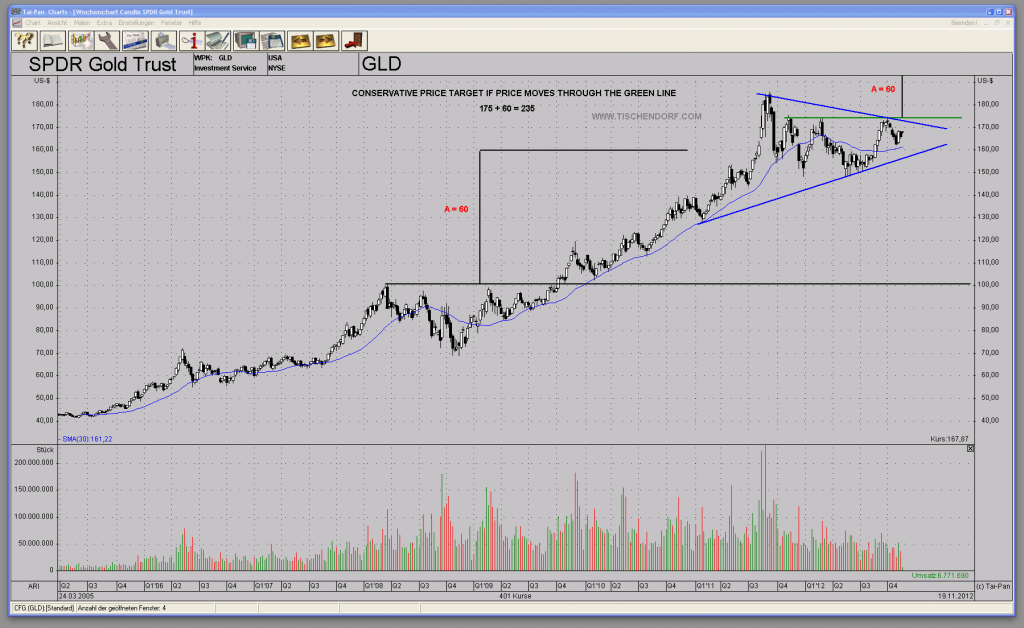 GLD – Gold ETF Conservative Technical Price Target