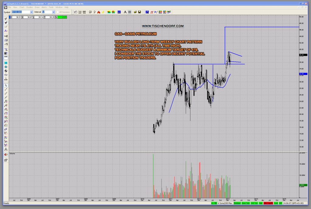 OAS – Oasis Petroleum Position Trade Opportunity Bullish Chart Pattern