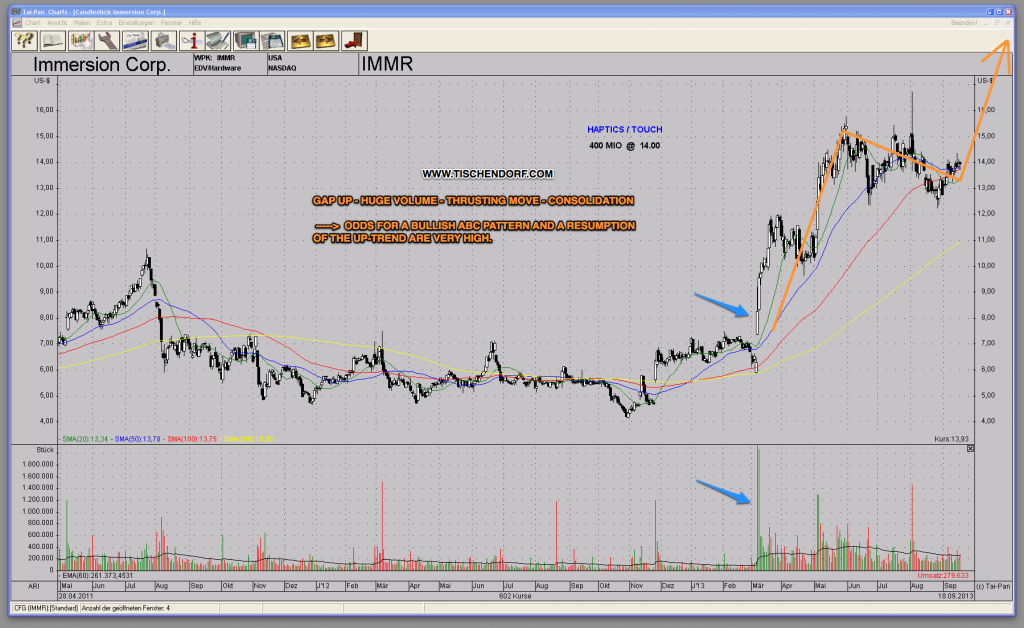 IMMR Immersion – Haptics Touch Technology Stock – Technical Chart Analysis