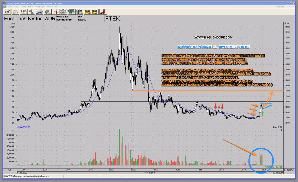 FTEK Fuel-Tech Air Pollution And Emission Control Stock – Technical ...