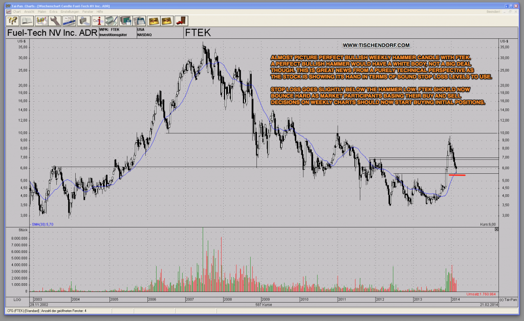 FTEK Fuel-Tech Bullish Weekly Hammer Candle – Technical Chart Analysis ...