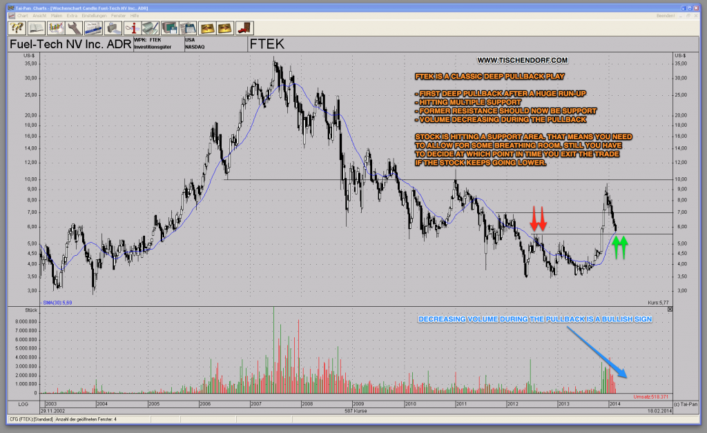 FTEK Fuel Tech Deep Pullback Trade – Technical Buying Opportunity