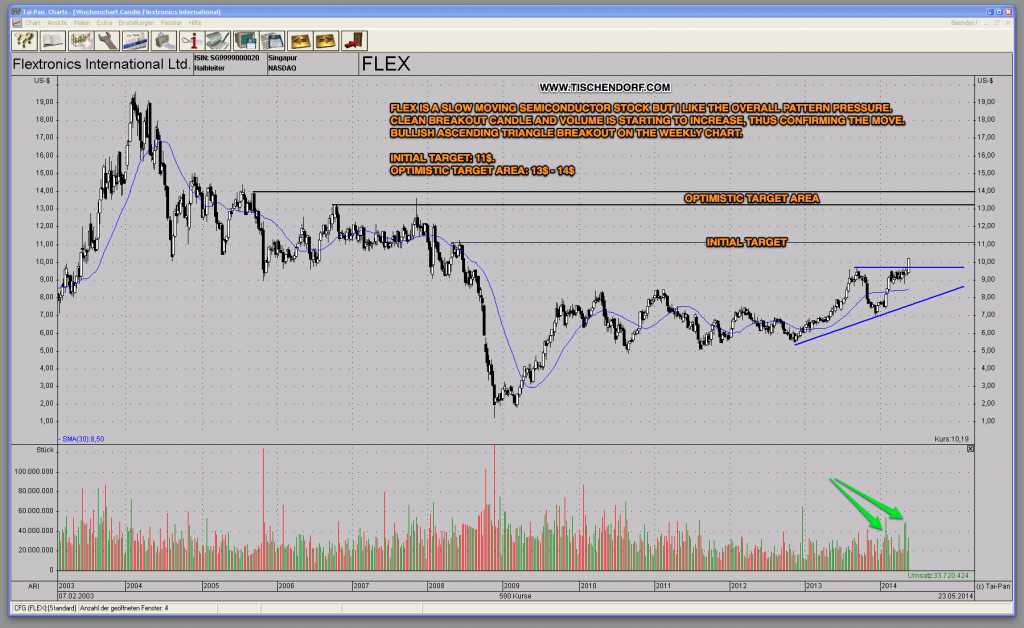 FLEX Flextronics – Bullish Ascending Triangle Breakout Semiconductor ...