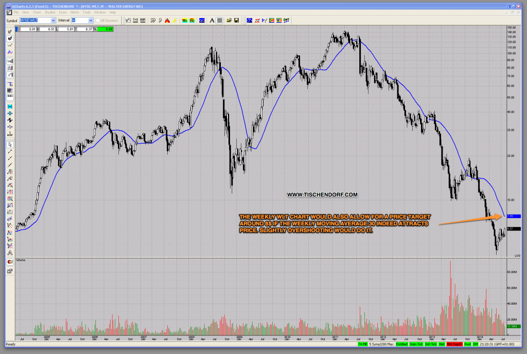 WLT Walter Energy Coal Stock – Potential Short Squeeze Opportunity