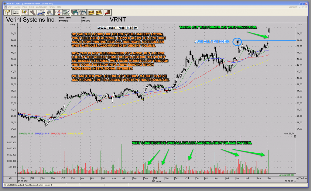 VRNT Verint Systems – Stock At New All Time High – Bullish Position ...