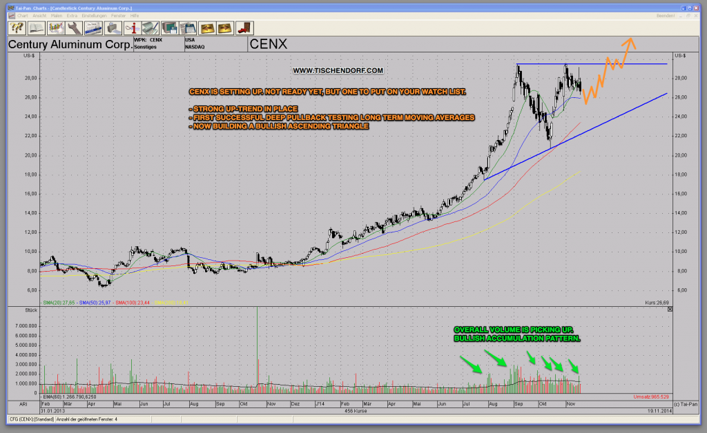 CENX Century Aluminum Setting Up For A Bull Run – Watch List Candidate