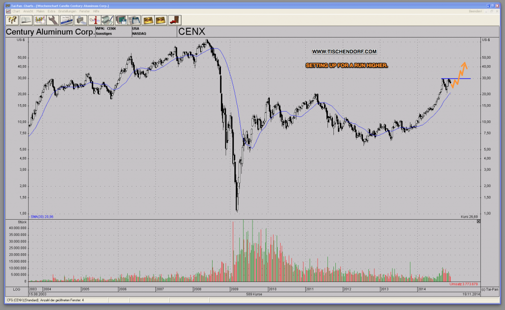 CENX Century Aluminum Setting Up For A Bull Run – Watch List Candidate