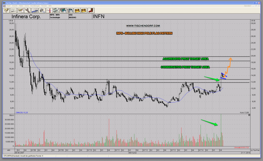 INFN Infinera – Fiber Optic Stock With Bullish Technical Price Targets