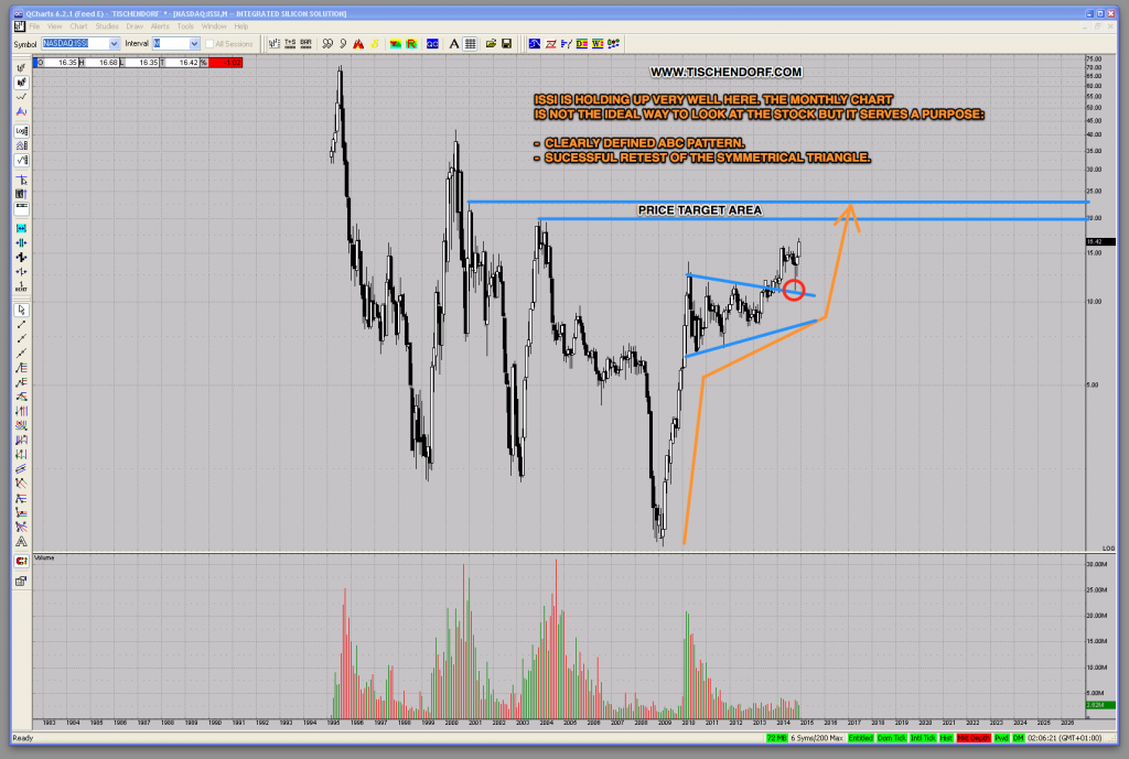 ISSI Integrated Silicon Solution – Chart With Bullish Accumulation ...