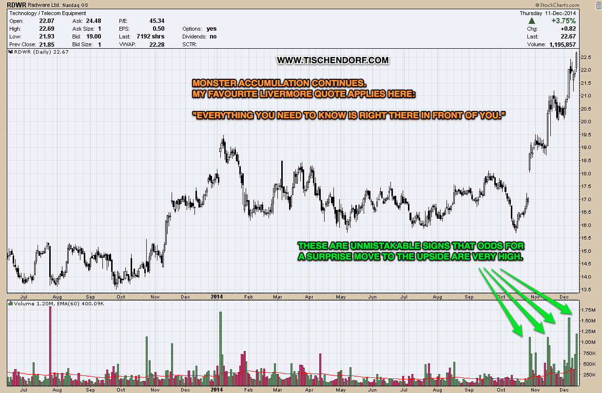 RDWR Radware – Bullish Monster Accumulation Pattern Continues