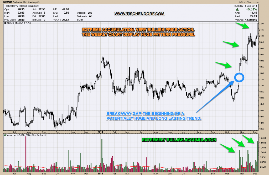 RDWR Radware Cyber Security Stock – Aggressive Accumulation Pattern