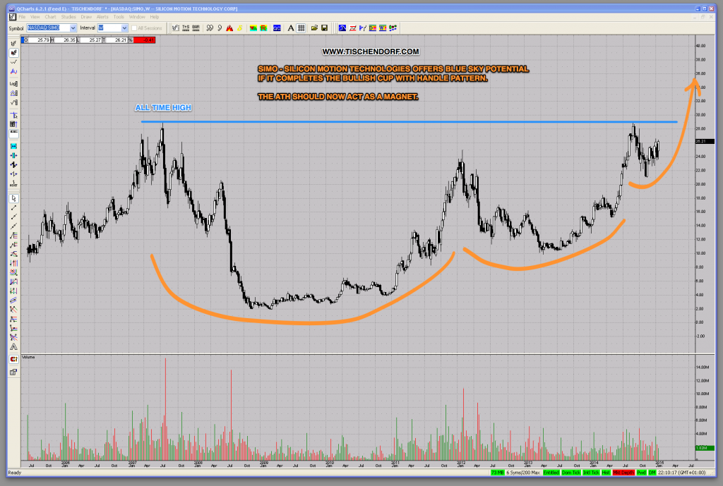 SIMO Silicon Motion Technology – Semiconductor Stock With Blue Sky ...