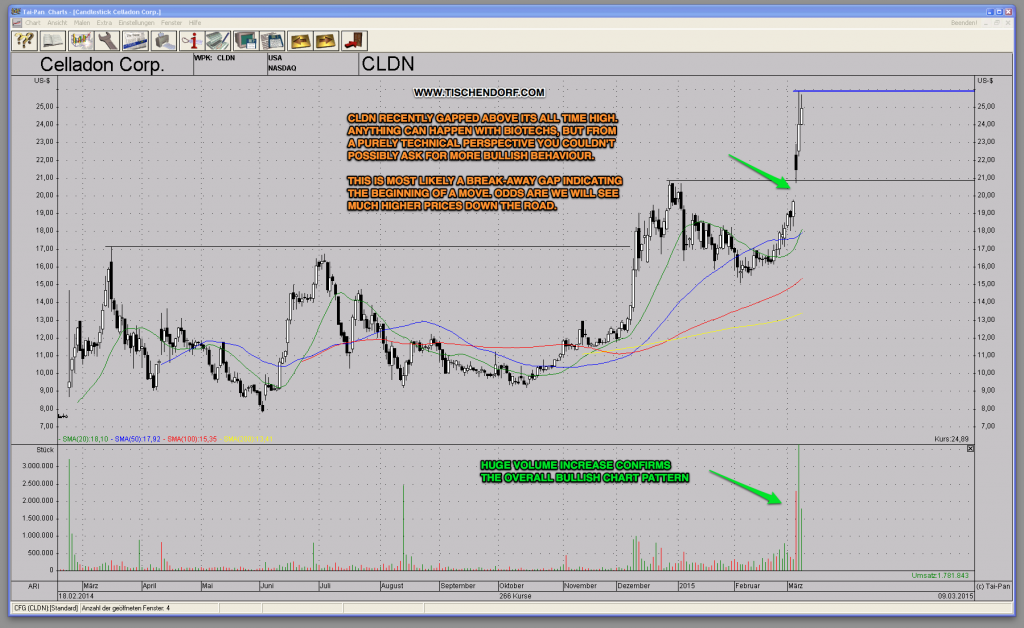 Bullish Biotech Stocks CLDN Celladon, QURE Uniqure – Charts Trading At ...
