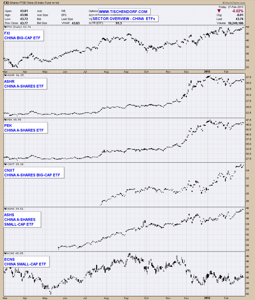 China Shanghai A-Shares ETFs CAF PEK ASHR FXI – Chart Analysis With ...