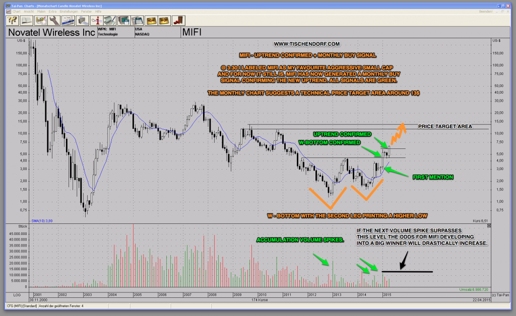 MIFI Novatel Wireless Bullish Monthly Chart Buy Signal – IoT + M2M ...