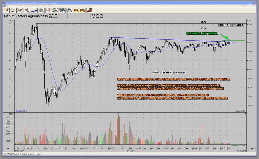 MOO Agribusiness ETF Chart Generating Multi-Year Technical Buy Signal