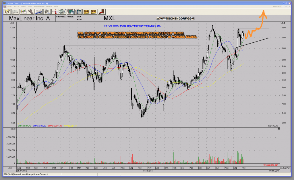 Strong Stocks With No Overhead Resistance Charts: WK Workiva, MXL ...