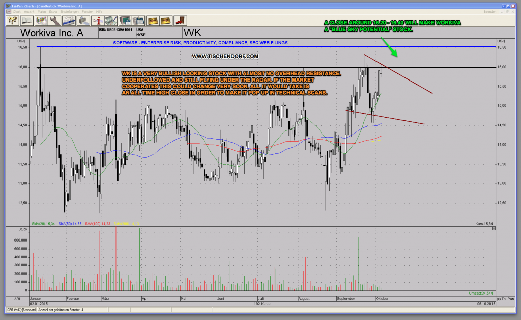 Strong Stocks With No Overhead Resistance Charts: WK Workiva, MXL ...