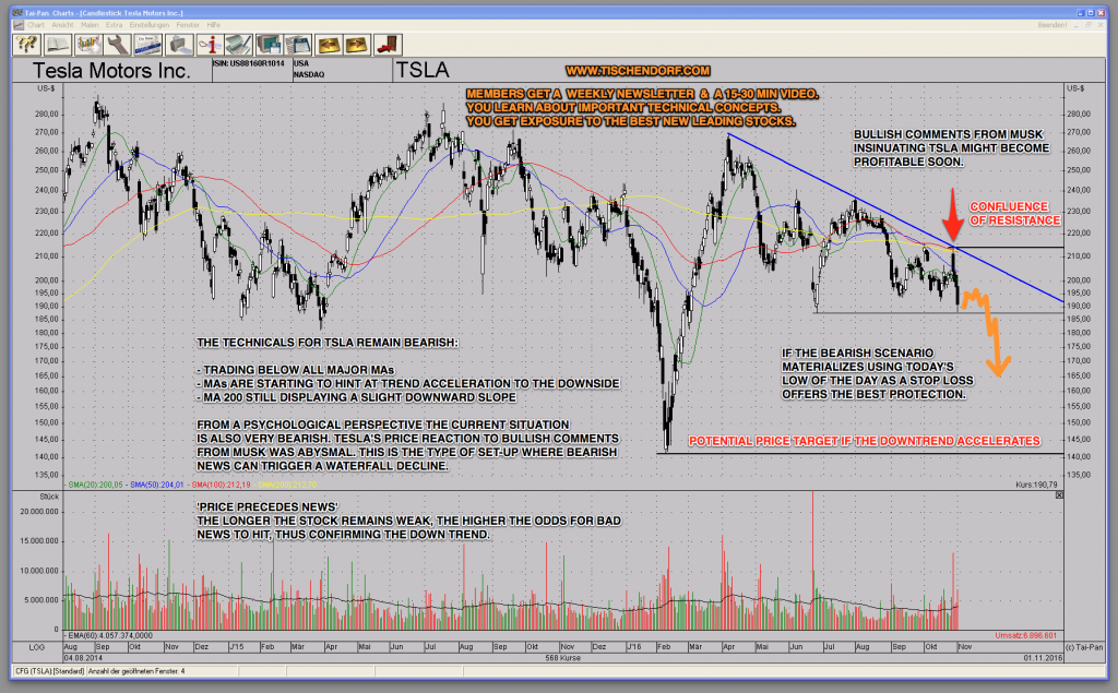 TSLA Tesla Video Chart Analysis: Trend Remains Bearish. How To Protect ...